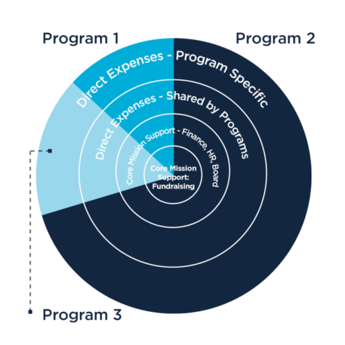 A Graphic Re-Visioning of Nonprofit Overhead - Propel